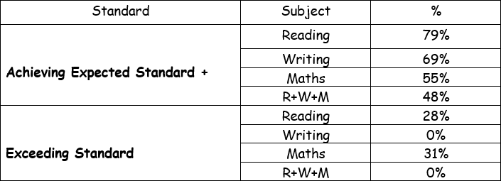 KS2 Performance Data - St Leonard's CE Primary Academy